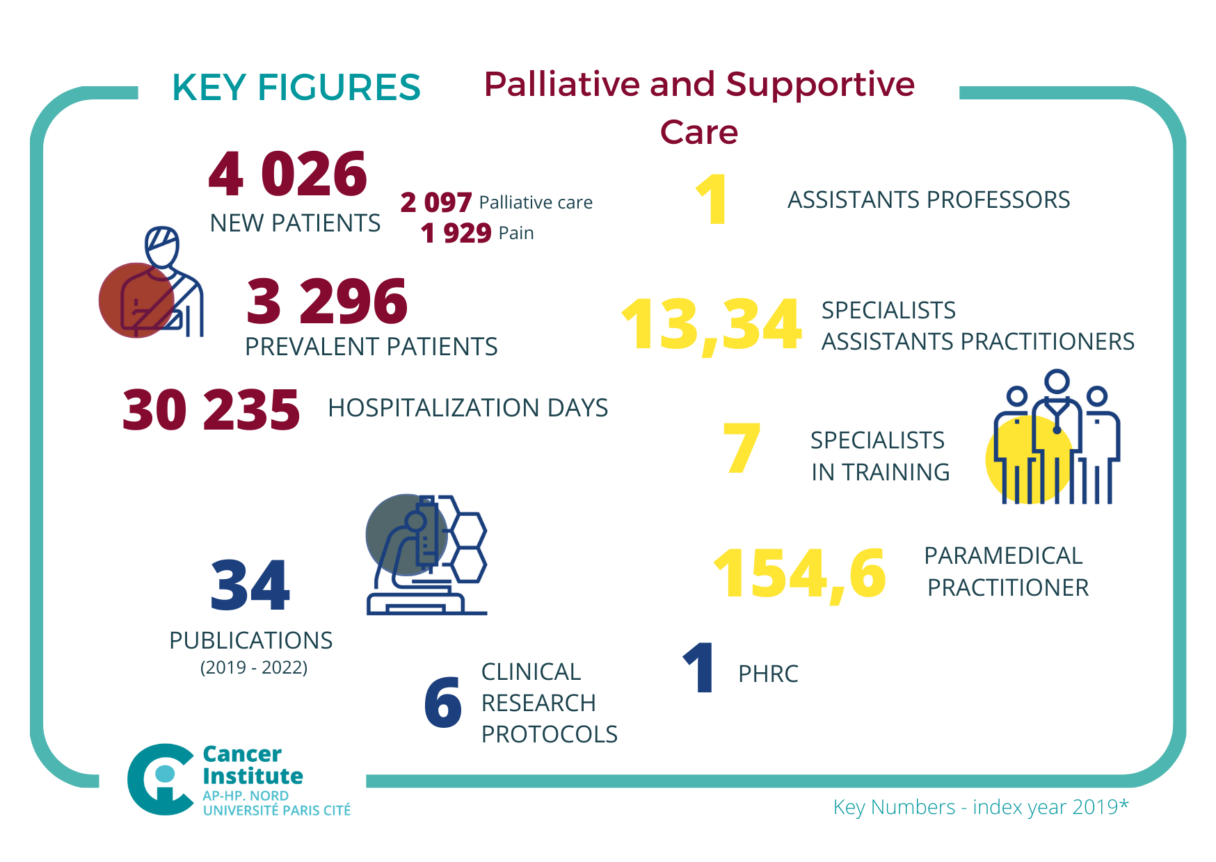 Program 1 - Palliative & support care - Cancer Institute AP-HP. Nord
