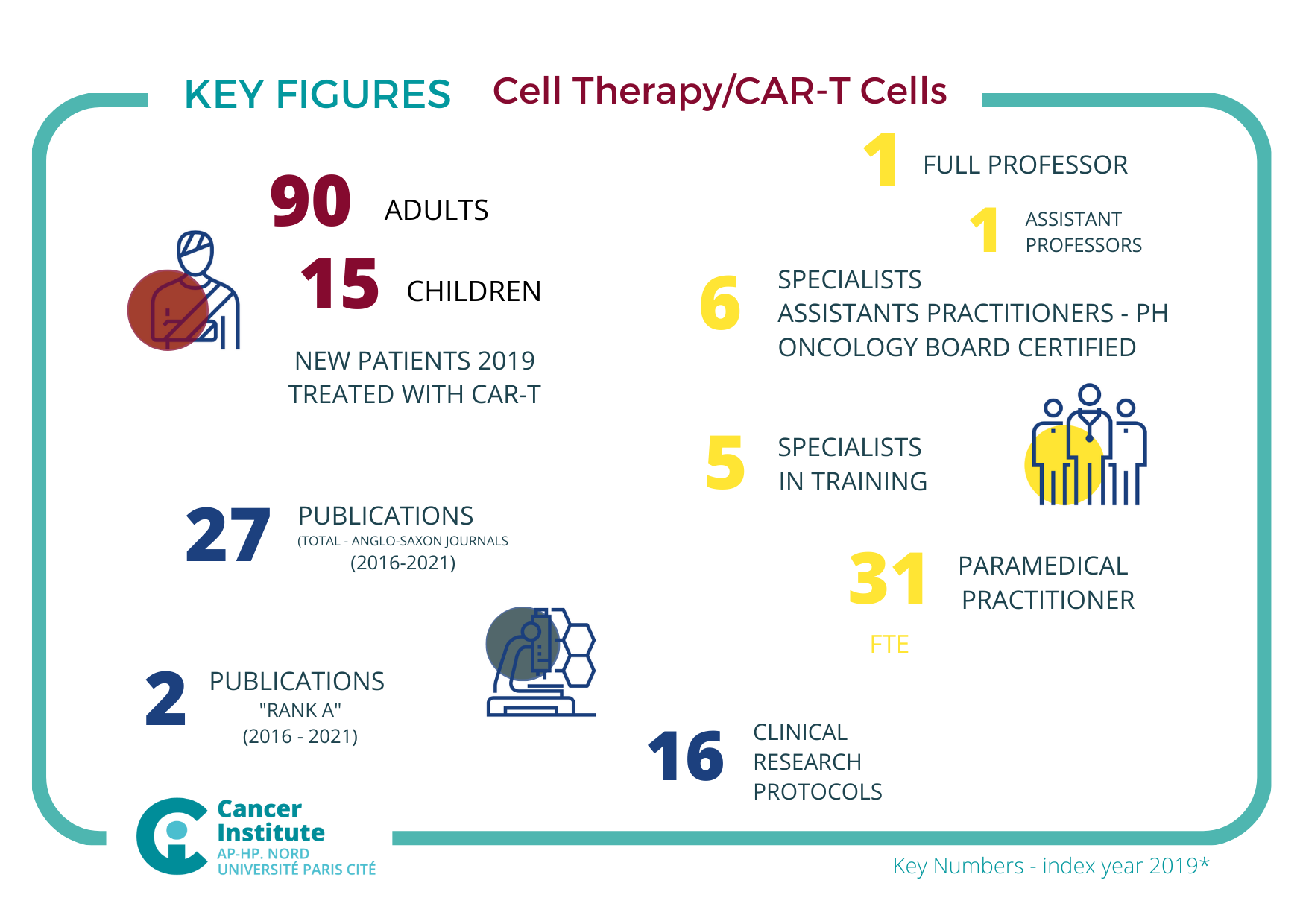 Programme 10 : Cell Therapy/CAR-T Cells - Cancer Institute AP-HP. Nord