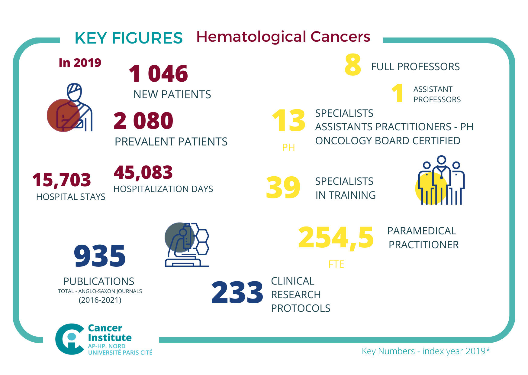 Program 11 : Hematological Cancers - Cancer Institute AP-HP. Nord