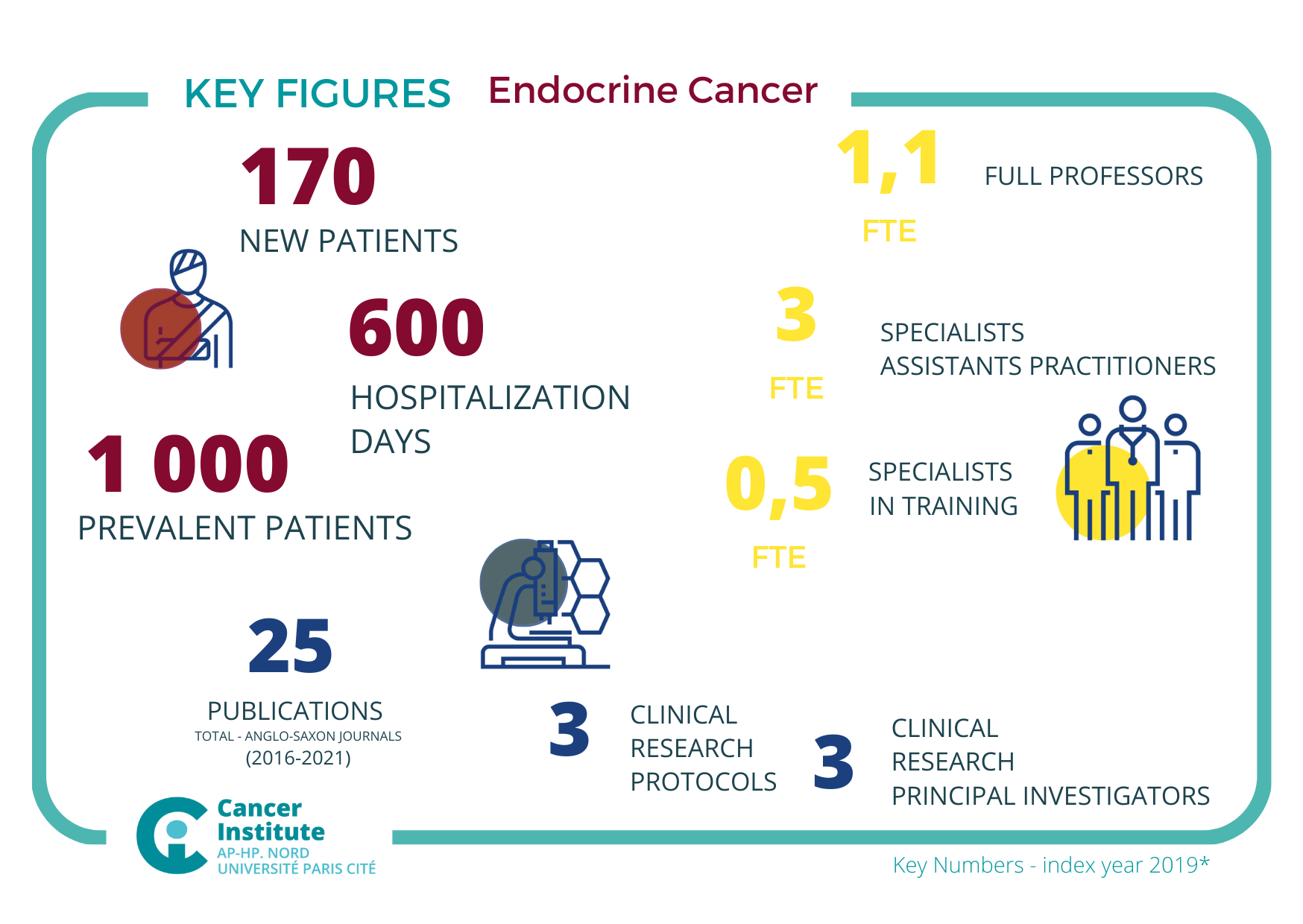 Program: Endocrine Cancer - Cancer Institut AP-HP. Nord