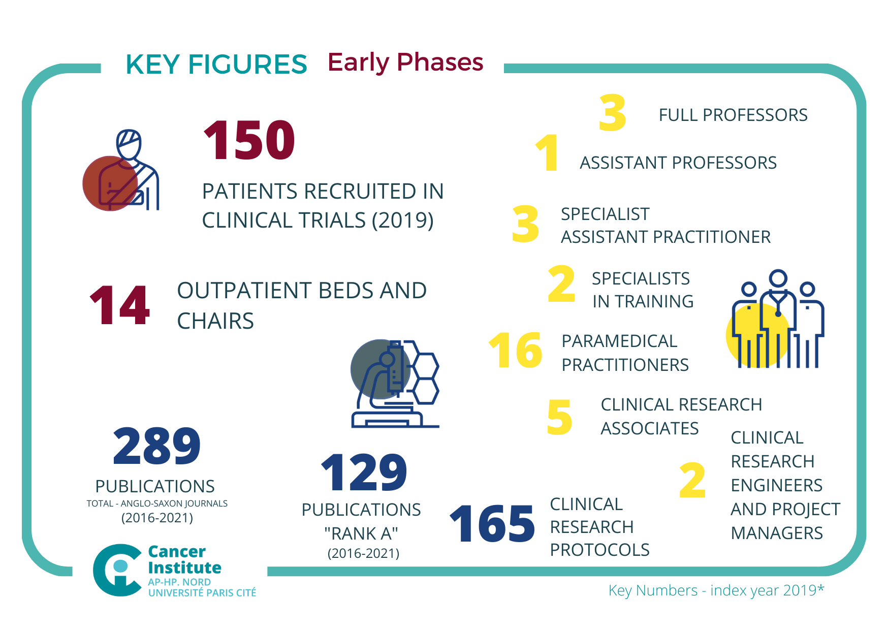 Program 25 : Early Phases - Cancer institut AP-HP. Nord