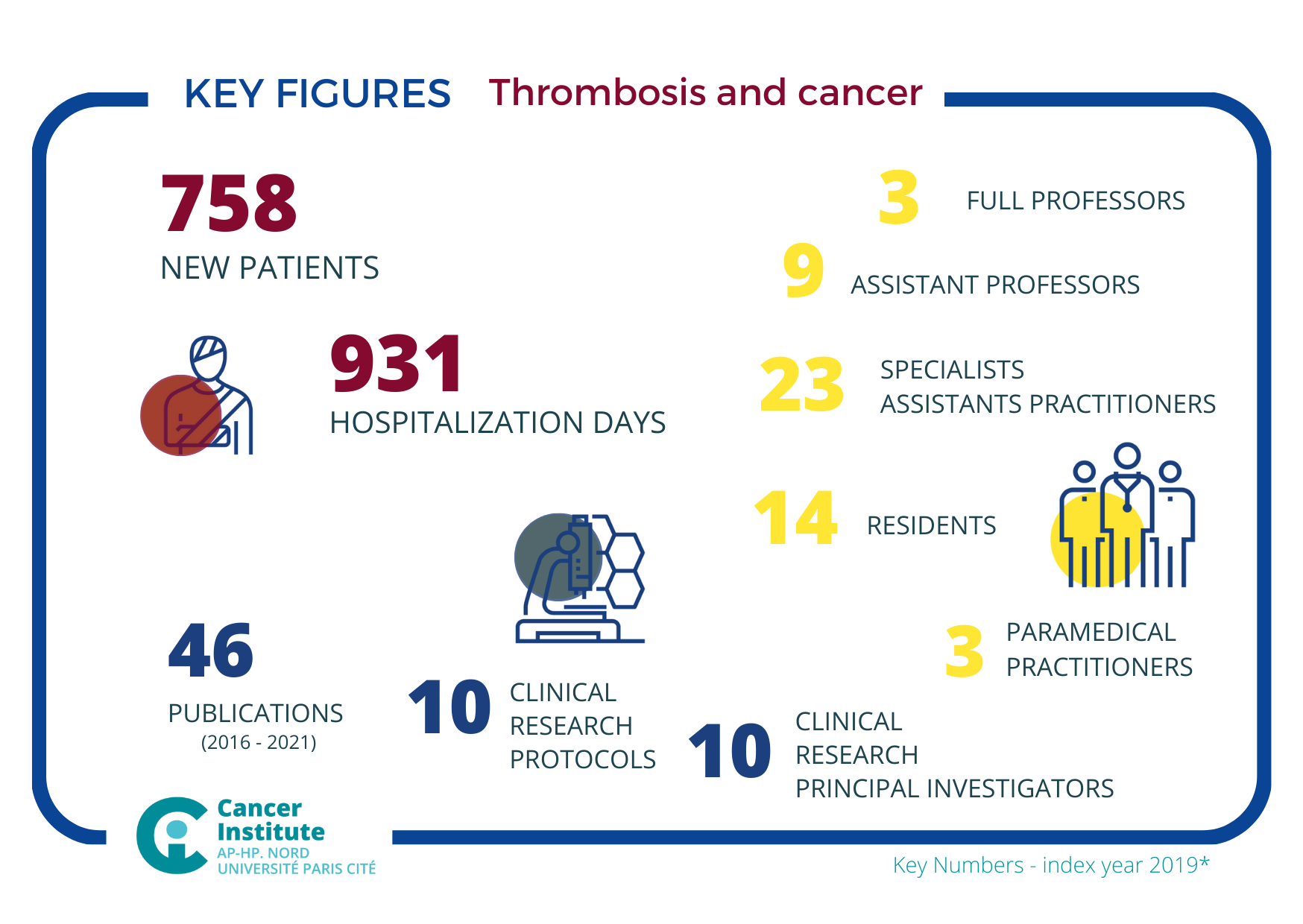 Program 29 : Thrombosis and cancer Institut du Cancer AP-HP. Nord