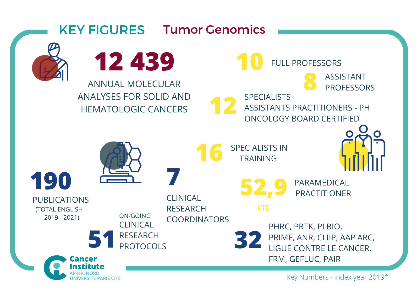 Program 6: Genomic of tumors, Institut du Cancer Ap-HP. Nord