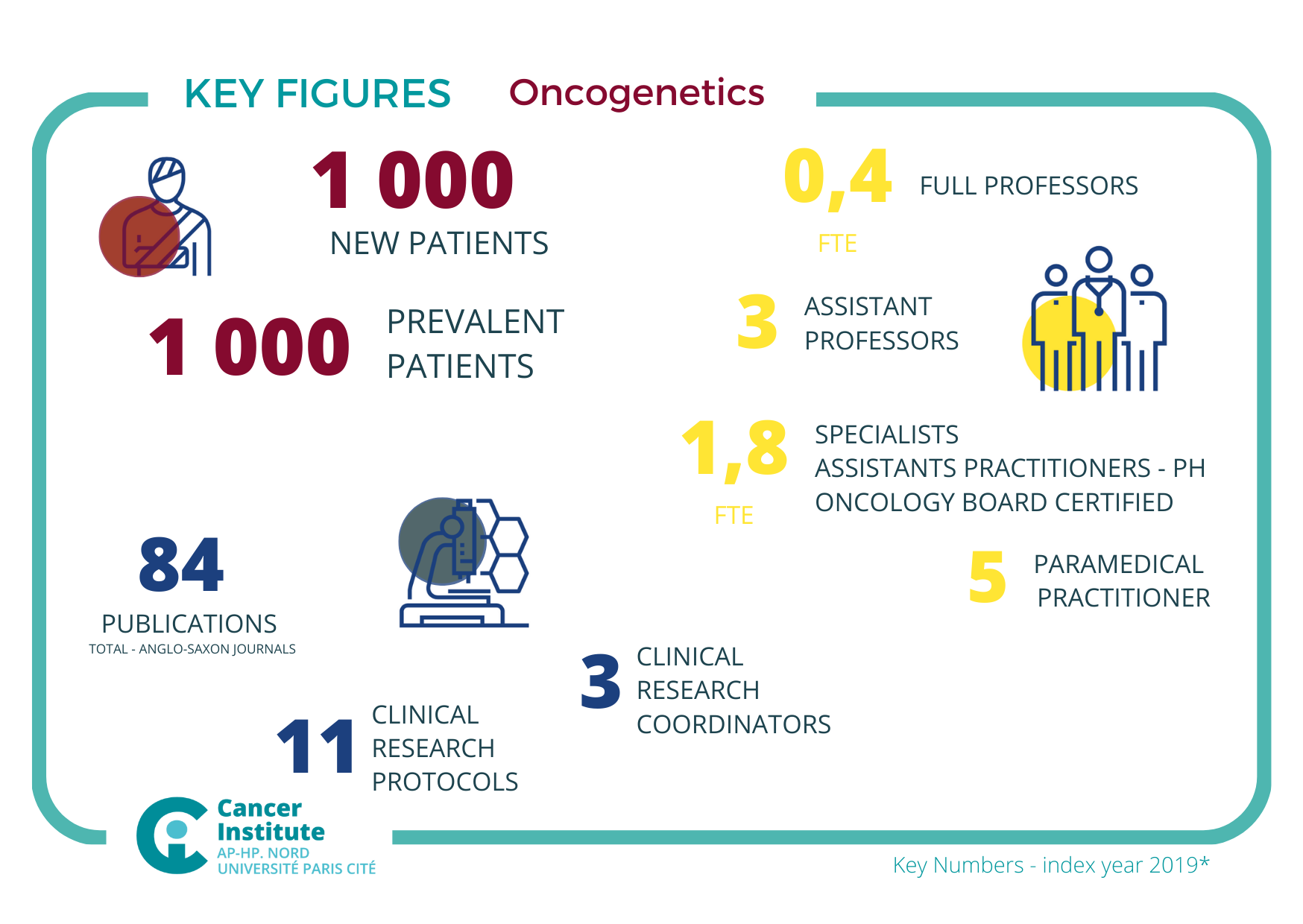 Programme 8 : Oncogenetics - Cancer Institute AP-HP. Nord